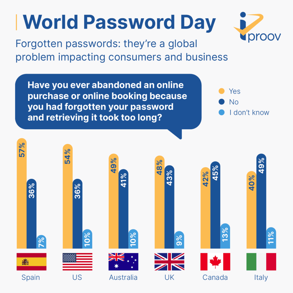 The Disadvantages and Problems with Passwords | iProov