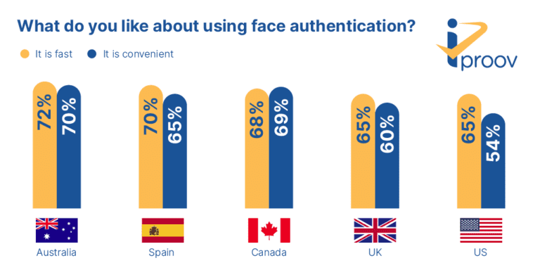 How Many People Use Face Biometrics?| Face Recognition Stats