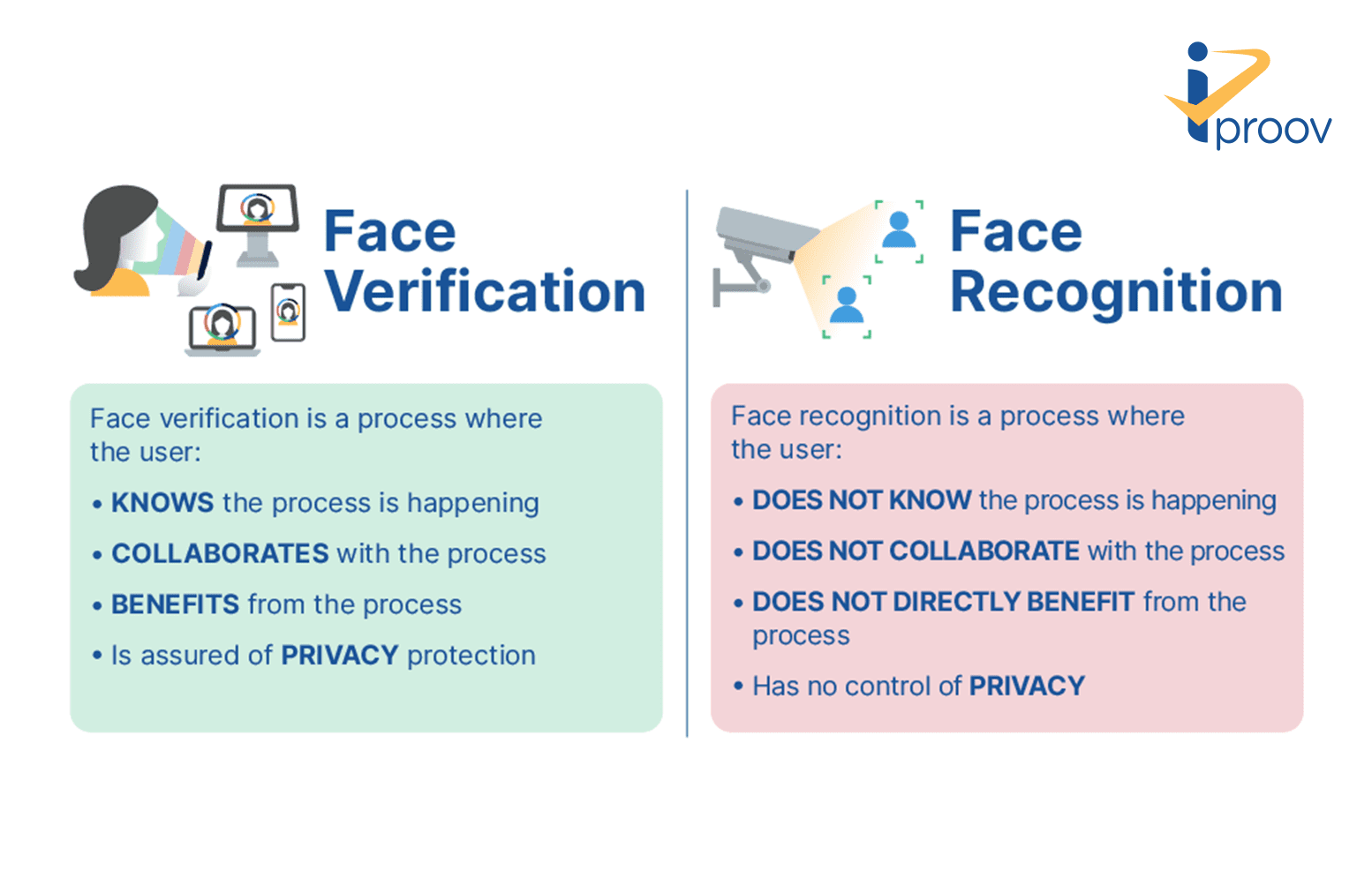 Face Recognition | Biometric Encyclopedia | Definition | iProov Face Recognition | Biometric Encyclopedia | Definition | iProov