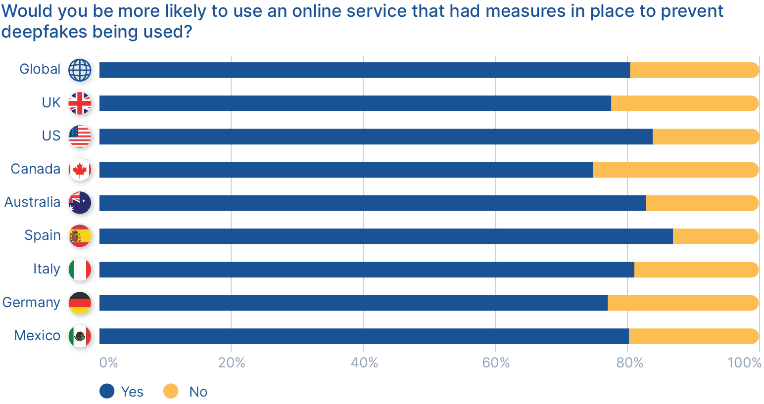Deepfake Statistics & Solutions | Protect Against Deepfakes