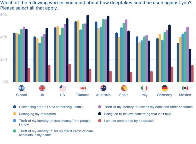 Deepfake Statistics & Solutions | Protect Against Deepfakes
