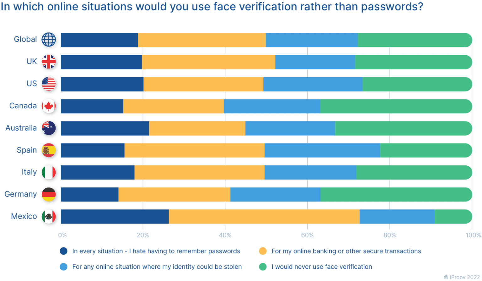 Password Statistics [2024] | The Alternative to Passwords?