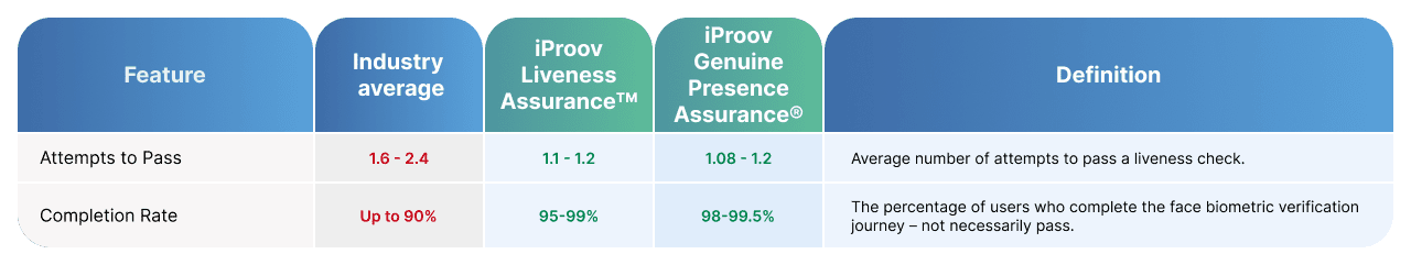 Facial Biometrics Solutions Comparison Table | iProov Facial Biometrics Solutions Comparison Table | iProov