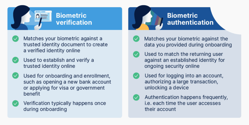 What's the Best Authentication Method? Analysis