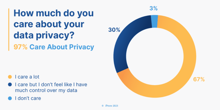 Biometrics & Data Privacy | Data Privacy Statistics [2025]