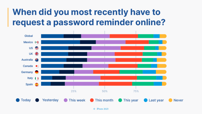 Biometrics & Data Privacy | Data Privacy Statistics [2024]